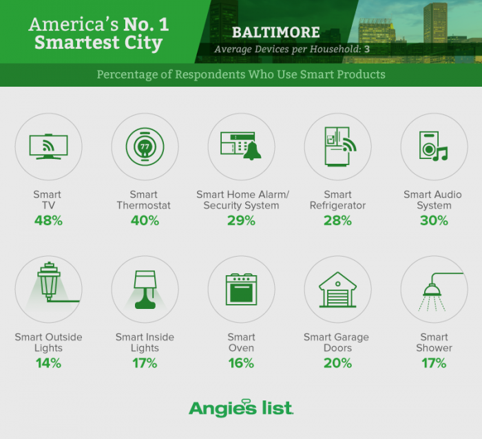 10 Smartest Cities in America | Angie's List