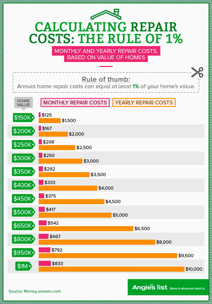 How Much Does It Really Cost To Own A Home Angie s List How Much Does It Really Cost To Own A Home Angie s List